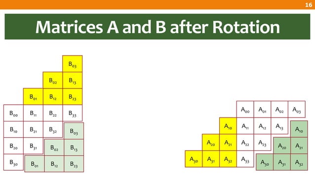 Chapter 7: Matrix Multiplication | PPT