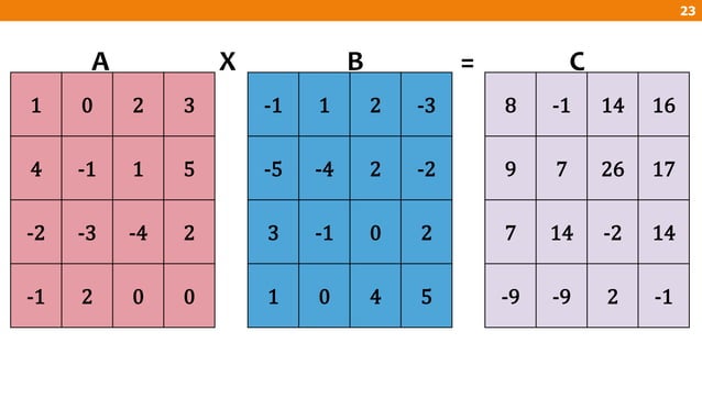 Chapter 7: Matrix Multiplication | PPT