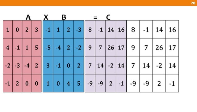 Chapter 7: Matrix Multiplication | PPT