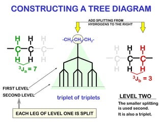 chapter-7.ppt unequal coupling tree diagram | PPT
