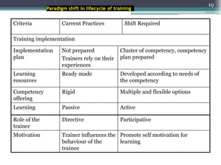 CHAPTER-7.pptx Competency Based Management Training | PPT