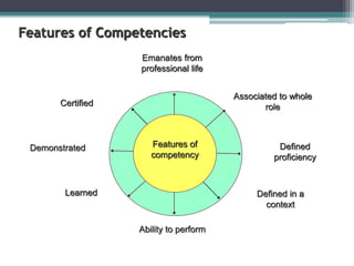 CHAPTER-7.pptx Competency Based Management Training | PPT