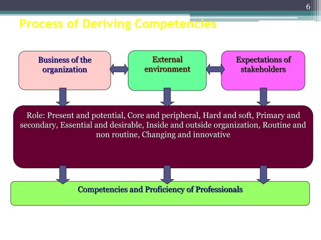 CHAPTER-7.pptx Competency Based Management Training | PPT