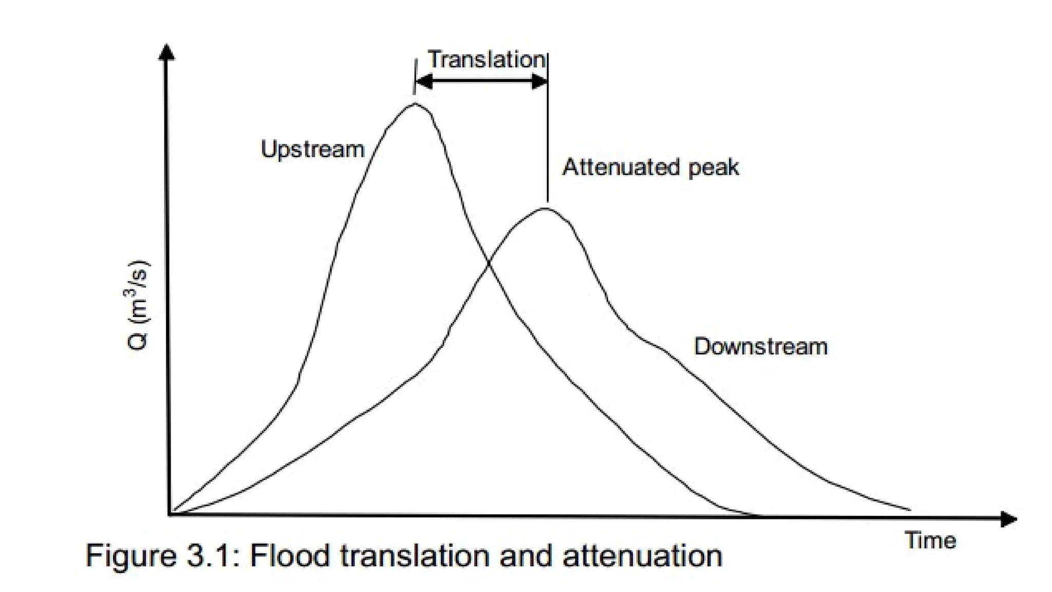 Chapter-7 Flood routing notes pdf (1).pptx