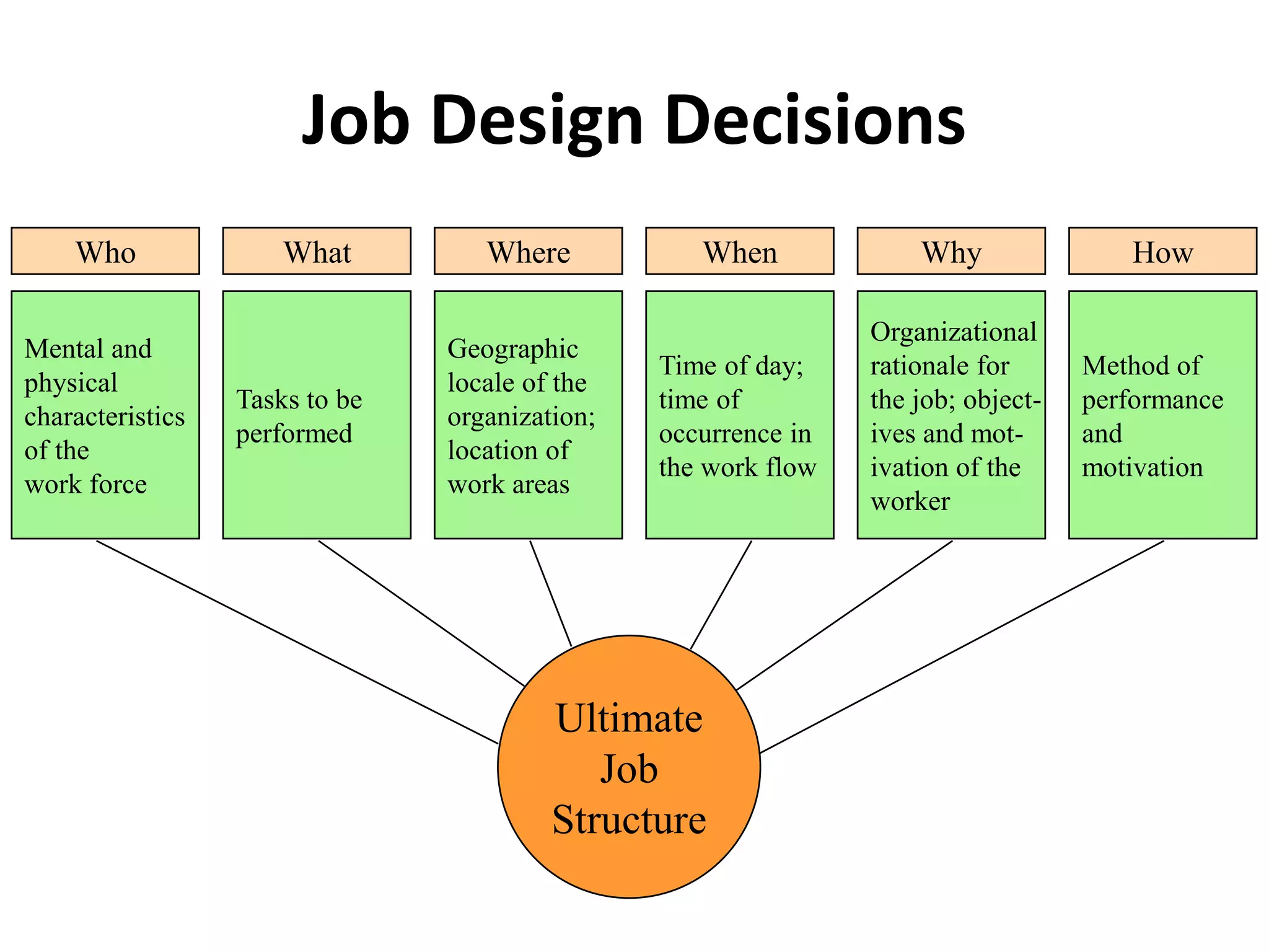 Chapter-7 Job Design and Work Measurement Final.pptx