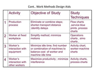Chapter-7 Job Design and Work Measurement Final.pptx