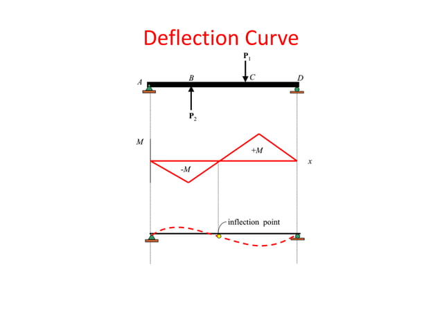 Chapter 8-deflections | PDF | Physics | Science