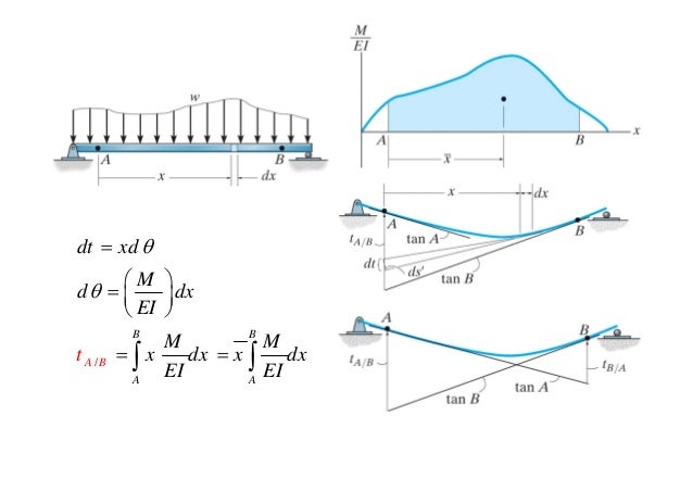 Chapter 8-deflections