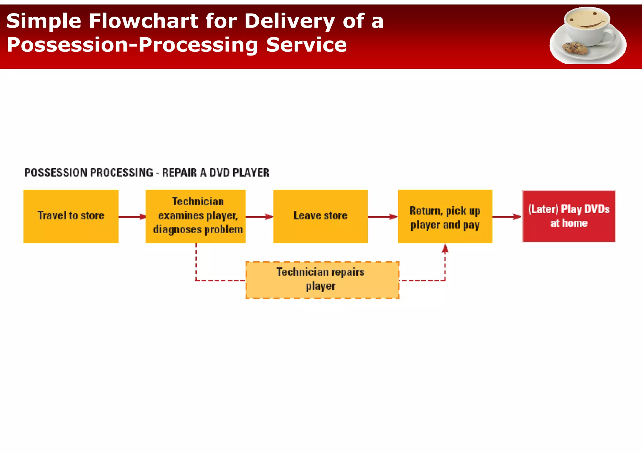 Chapter 8-designing-and-managing-services-processes | PDF