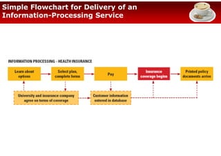 Chapter 8-designing-and-managing-services-processes | PDF