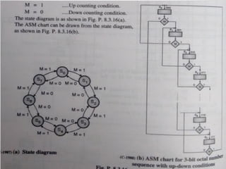 ALGORITHMIC STATE MACHINE | PDF | Computing | Technology & Computing