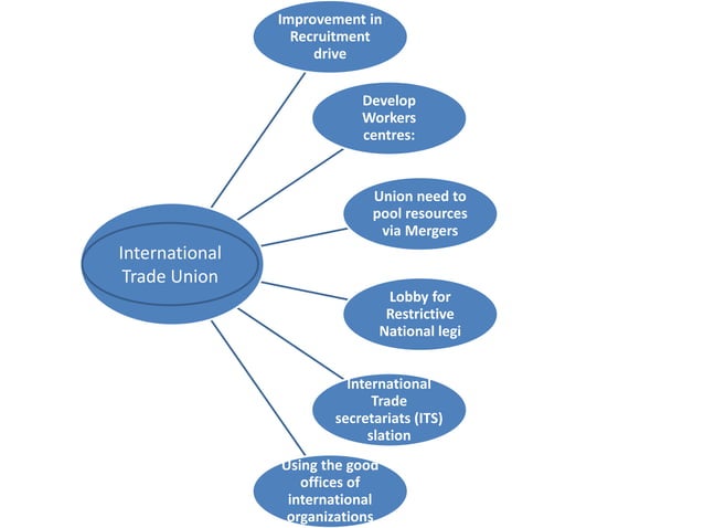 Chapter 8 international industrial relations (iir) | PPT