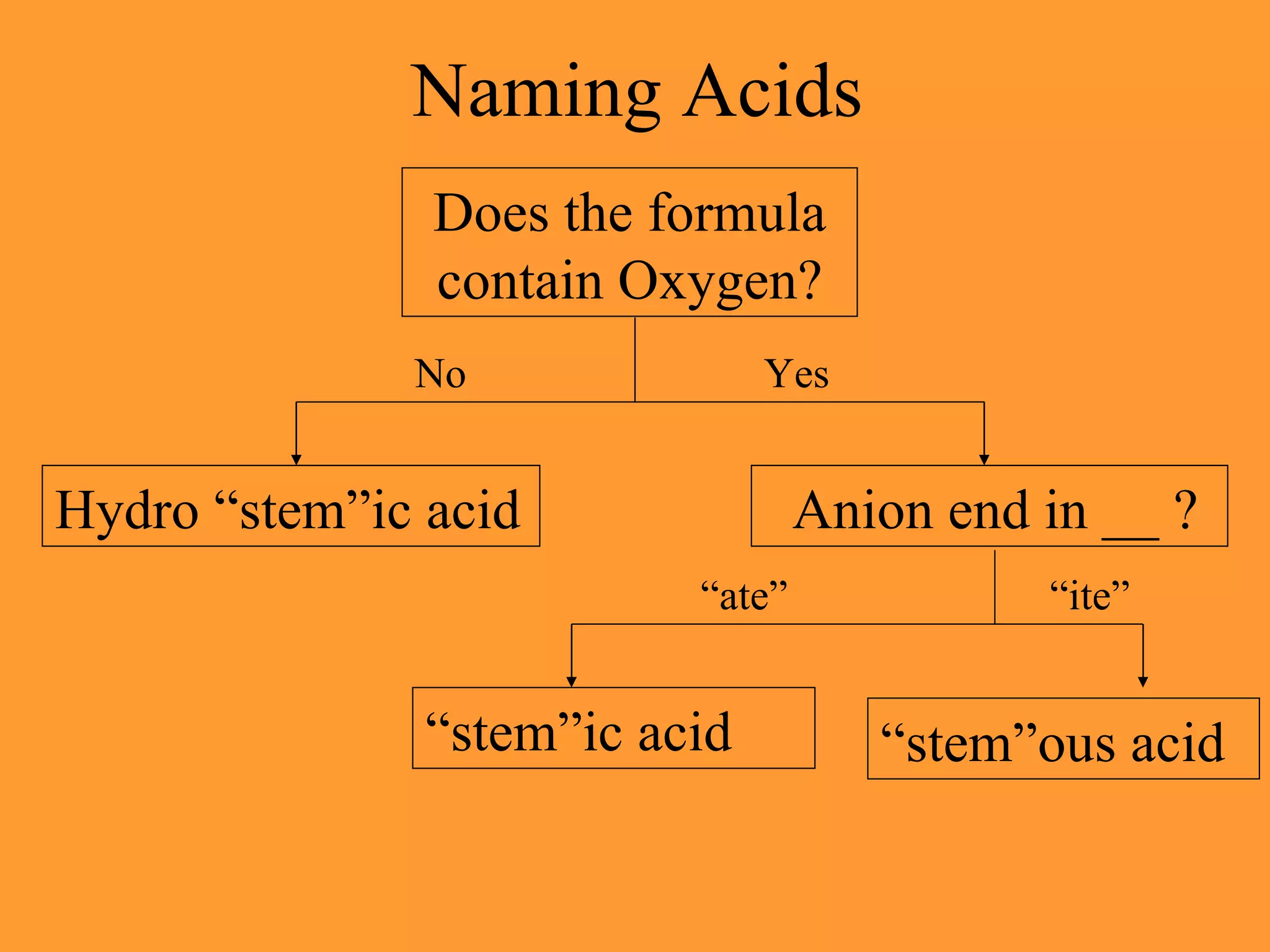 Chemical Names and Formulas | PPT