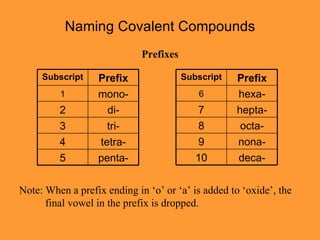 Chemical Names and Formulas | PPT
