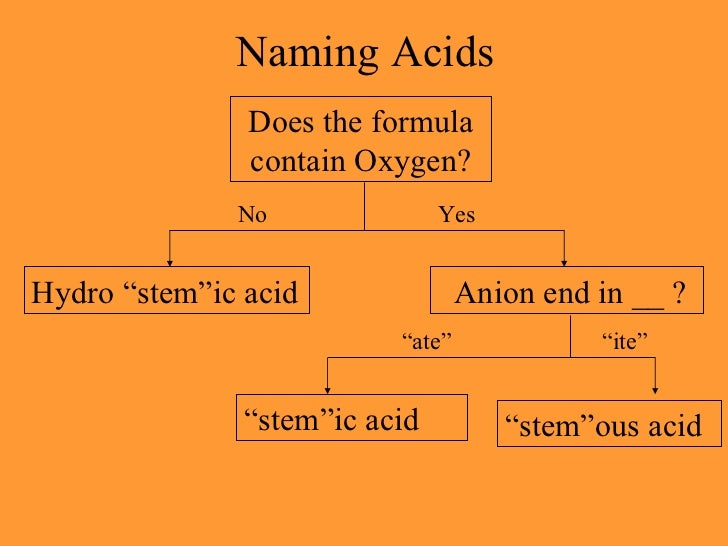 Chemical Names and Formulas