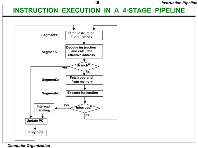 Pipelining And Vector Processing | PPTX