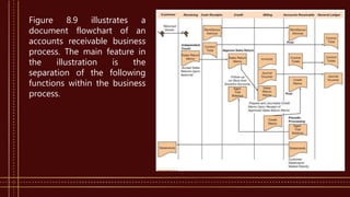 Accounting Information System Revenue Cycle model.pptx