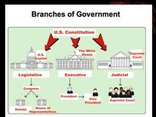 Chapter 9 US History | PPT