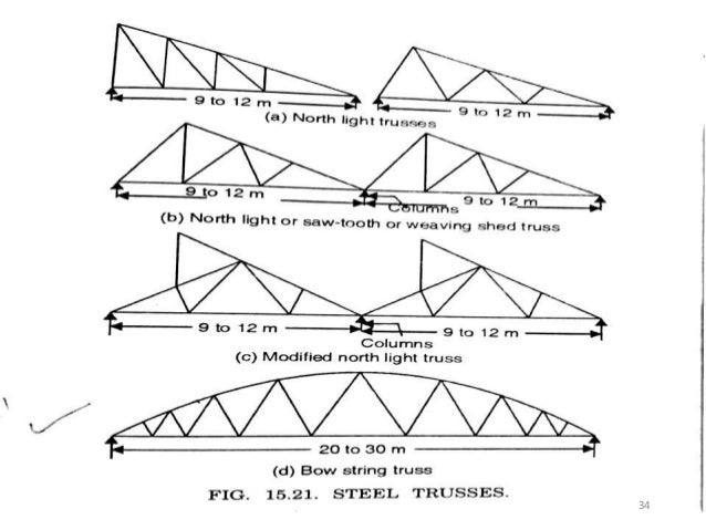 Chapter 9 roofs & roofs coverings