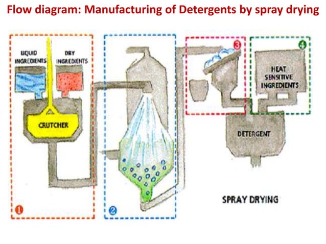 Chapter -II Detergents & Cosmetics.pptx