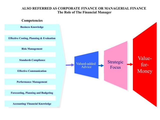 Introduction to Financial Management | PPT