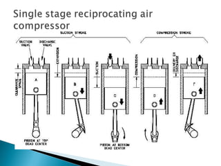 air compressor types methods, working principle and applications | PPT