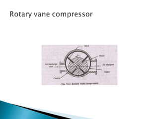 air compressor types methods, working principle and applications | PPT