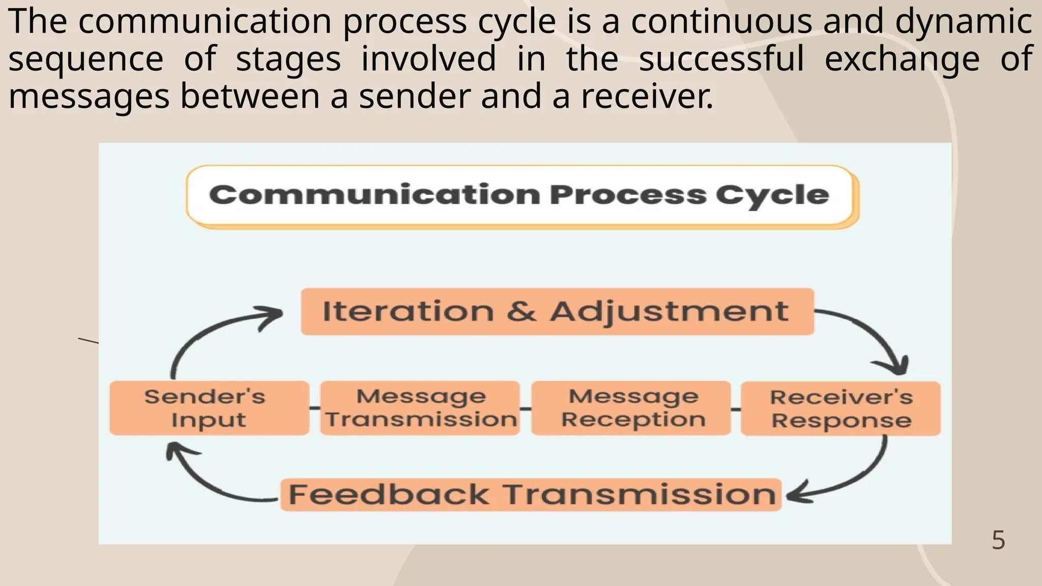 CHAPTER-ONE-DOC, Steps & Components of the Communication Process | PPT