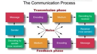 CHAPTER-ONE-DOC, Steps & Components of the Communication Process | PPT