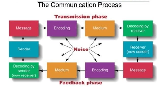 CHAPTER-ONE-DOC, Steps & Components of the Communication Process | PPT