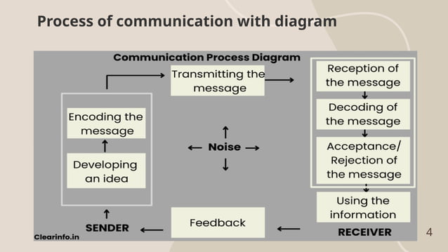 CHAPTER-ONE-DOC, Steps & Components of the Communication Process | PPT