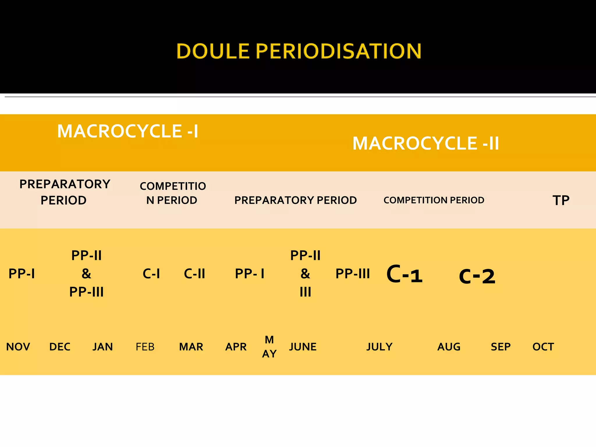 Chapter Planning of Competitions & Periodization | PPT