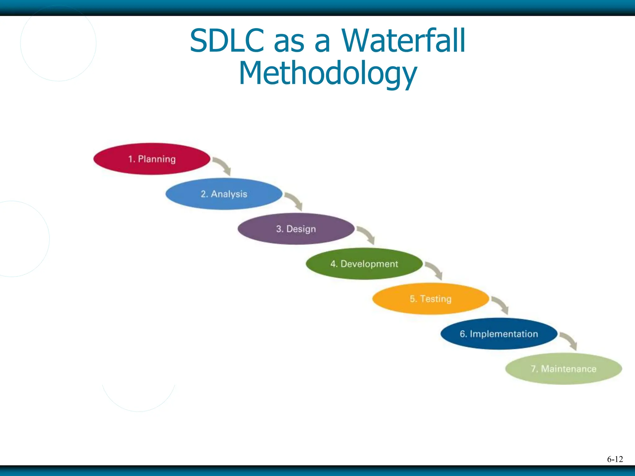 Systems Development: Phases, Tools, and Techniques | PPT