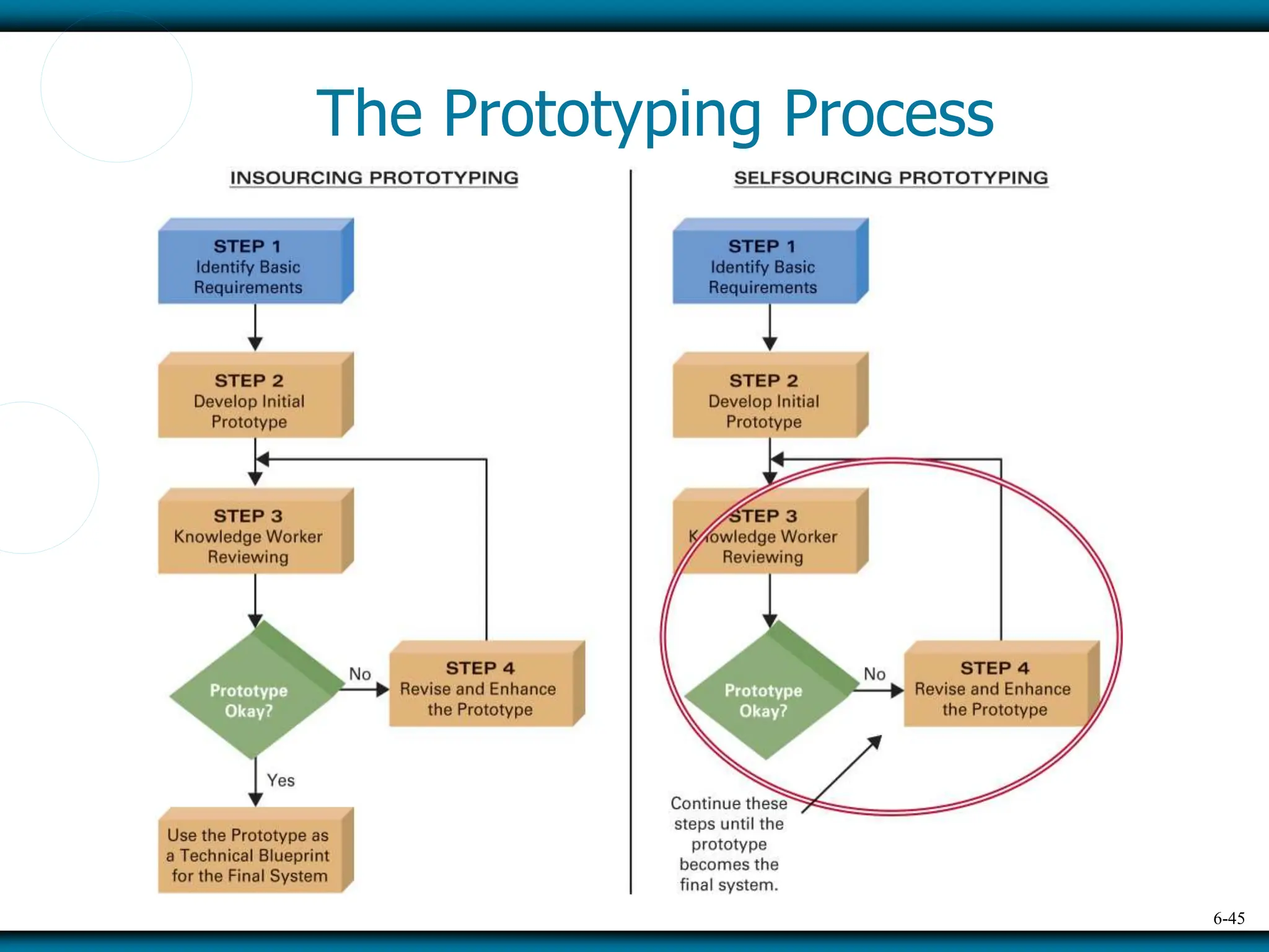Systems Development: Phases, Tools, and Techniques | PPT