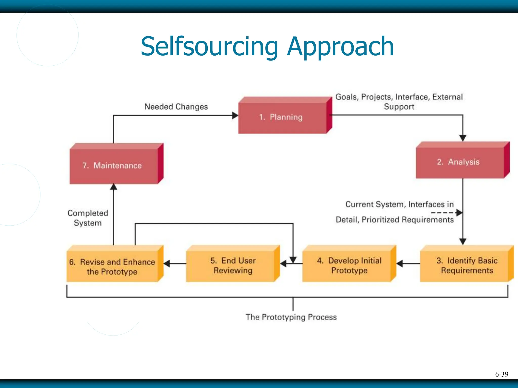 Chapter006Systems Development: Phases, Tools, and Techniques | PPT