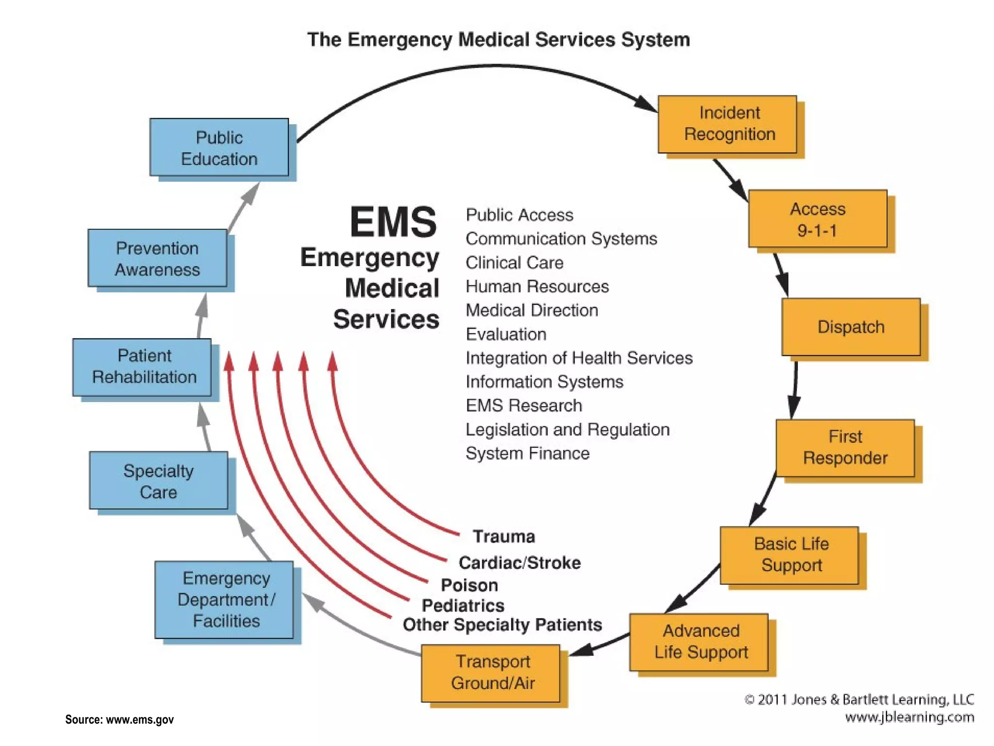 EMT Ch. 1 EMS SYSTEMS | PPT | First Aid | Injuries