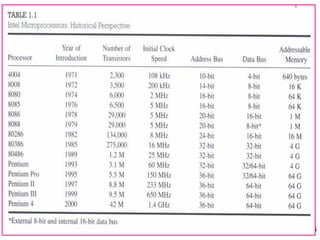 Chapter 1-Microprocessors, Microcomputers, and Assembly Language | PDF
