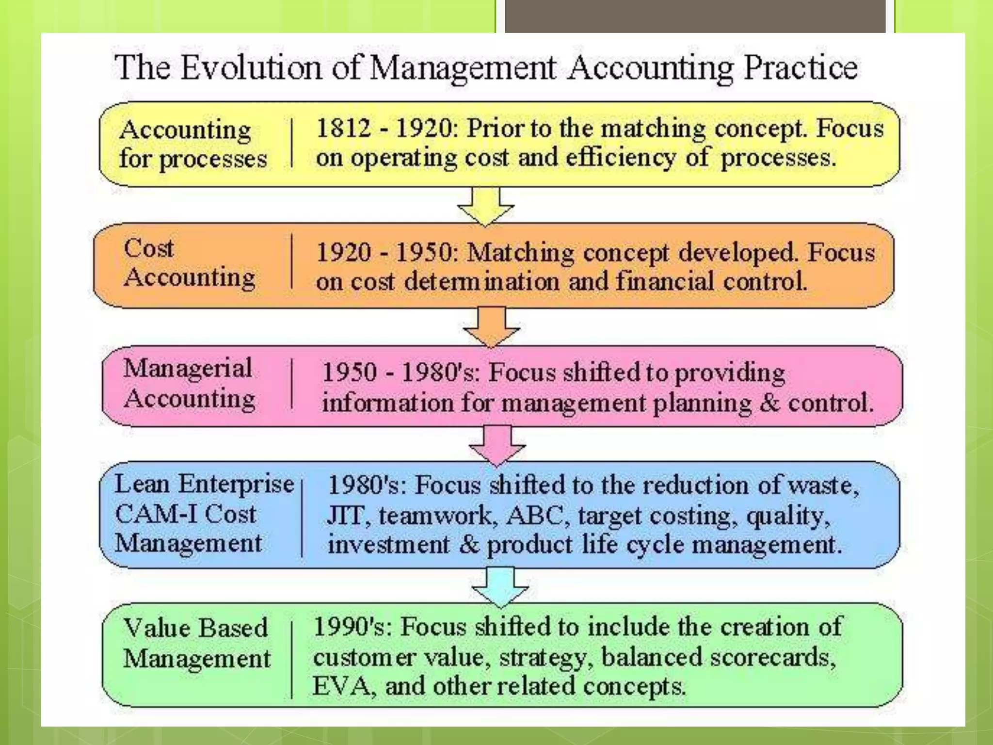 Introduction to Management Accounting | PPTX