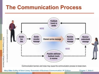 Chapter 01 - Communication Skills as Career filters.pdf