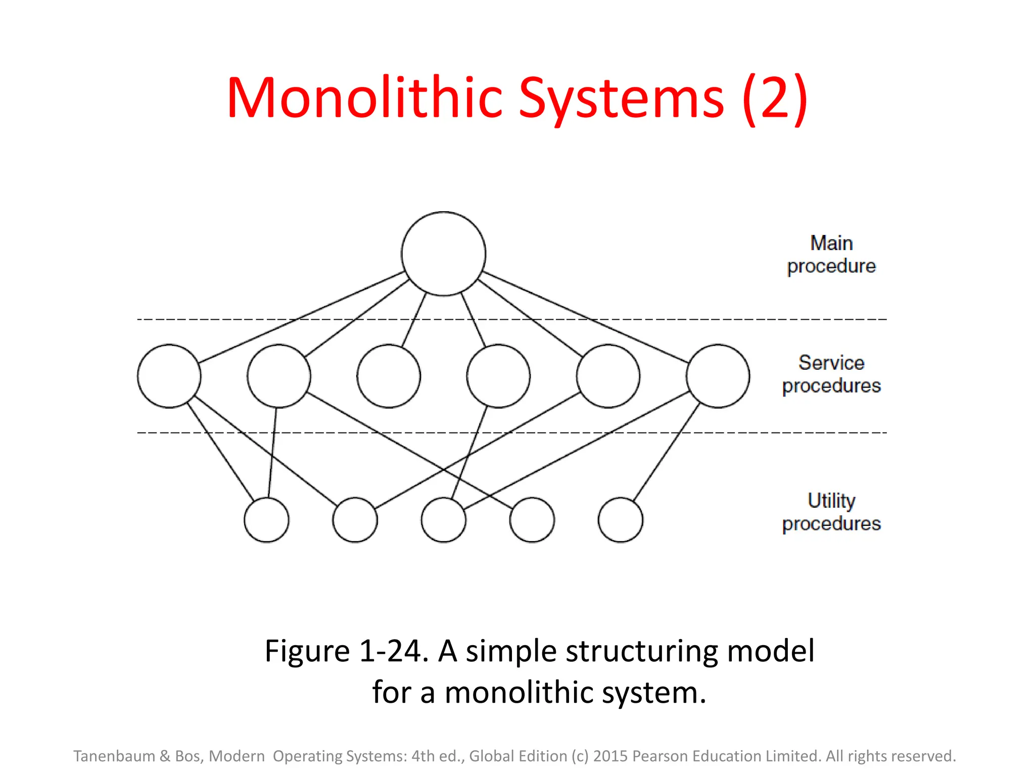 Chapter01-Introduction of OPERATING SYSTEM | PPT