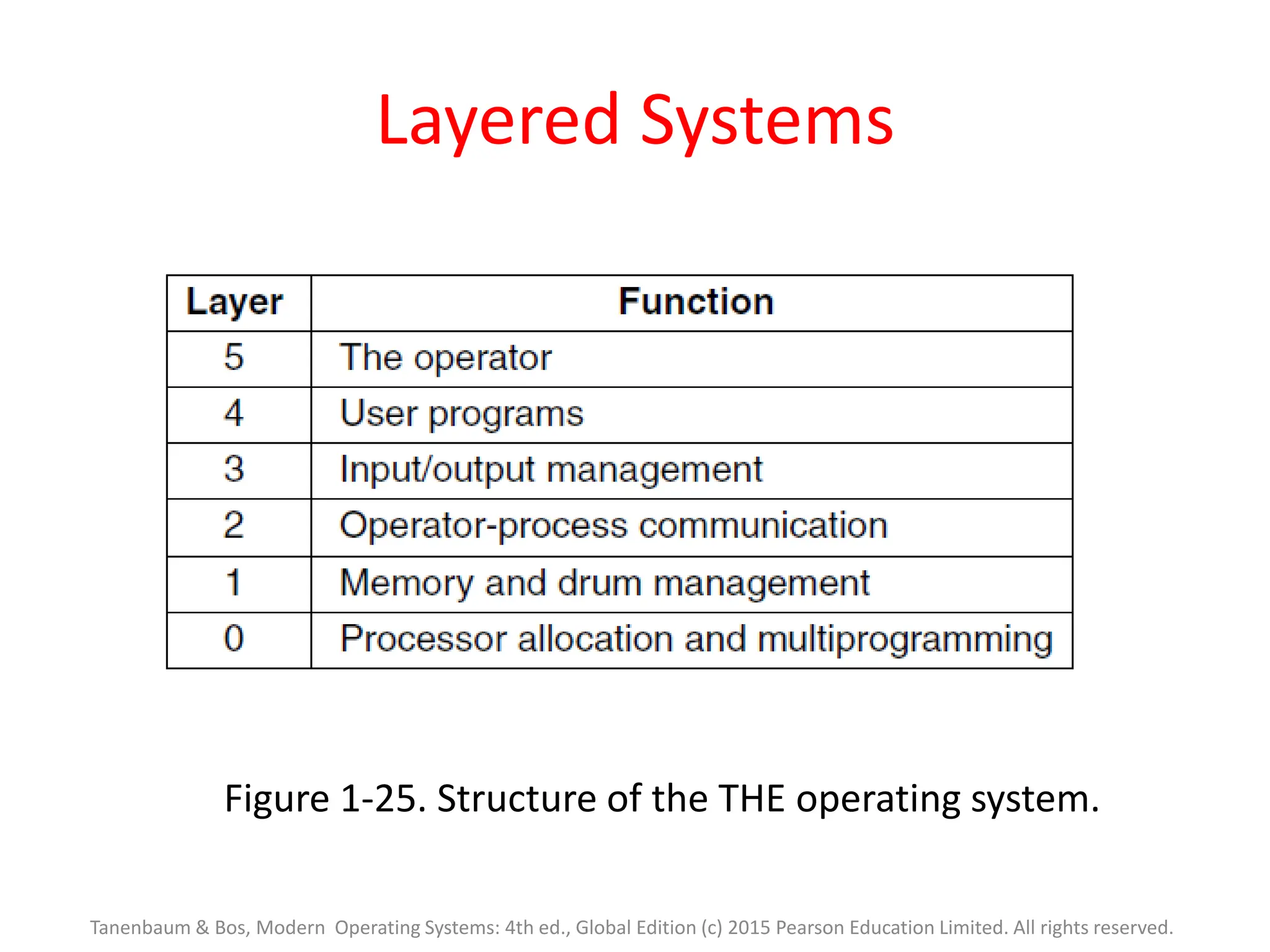 Chapter01-Introduction of OPERATING SYSTEM | PPT