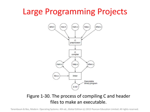 Chapter01-Introduction of OPERATING SYSTEM | PPT