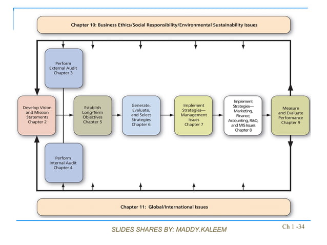 Strategic Management: Concepts & Cases CH:01 | PPT | Business Administration | Business