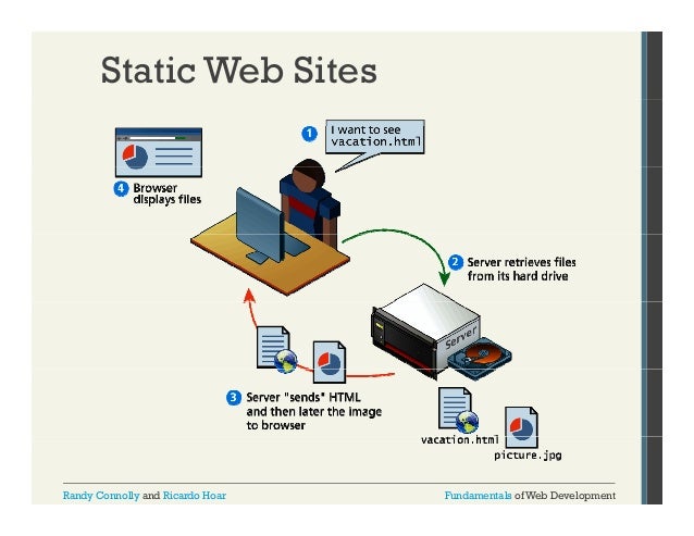 How the Web Works