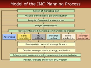 Integrated Marketing CommunicationIn Industrial Marketing and its ...