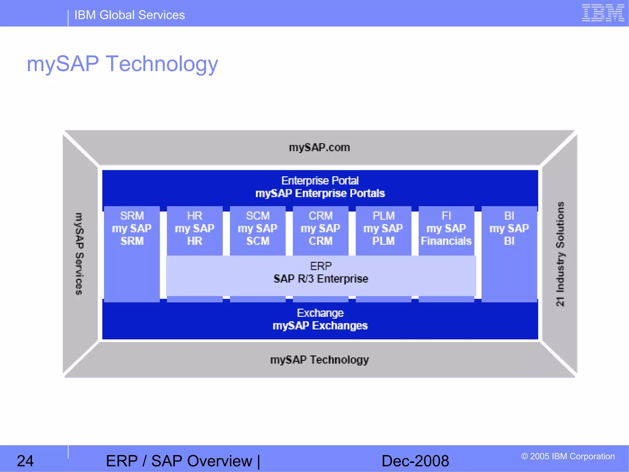 Chapter 01 erp sap overview erp6 | PPT