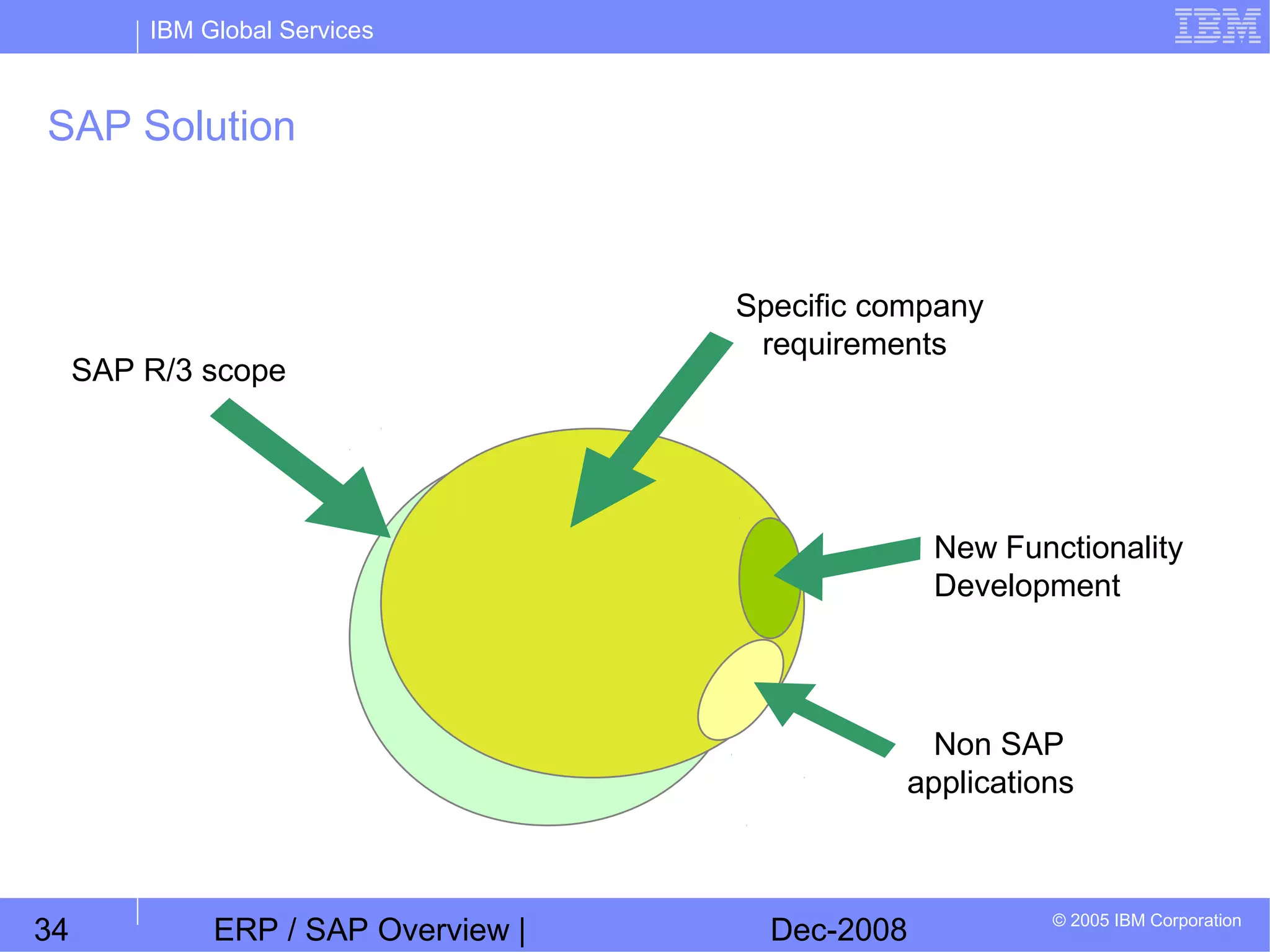 Chapter 01 erp sap overview erp6 | PPT