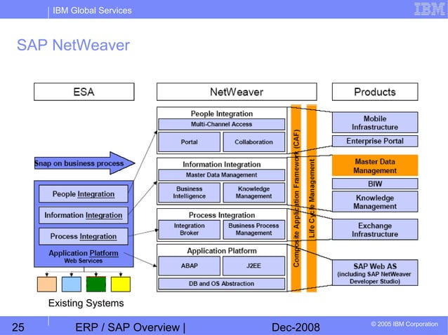 Chapter 01 erp sap overview erp6 | PPT