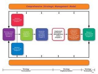 Chapter 01 Introduction to Strategic Management | PPTX