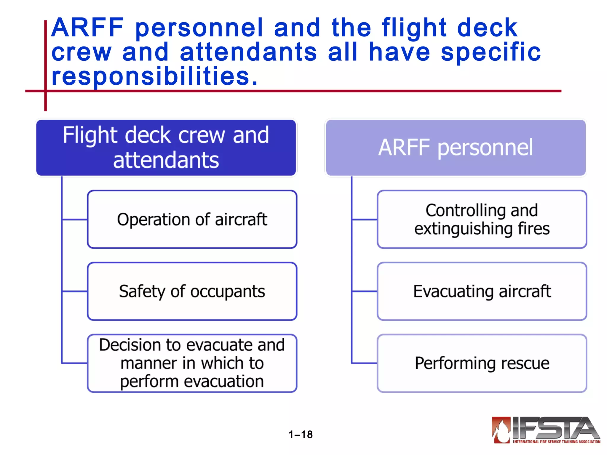 Chapter 01 Qualification for Aircraft Rescue and Firefighting Personnel ...